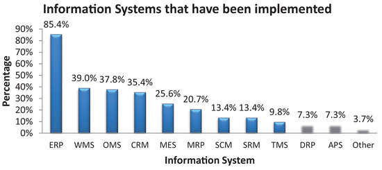 Applied Sciences | Free Full-Text | The Impact of Information Systems ...