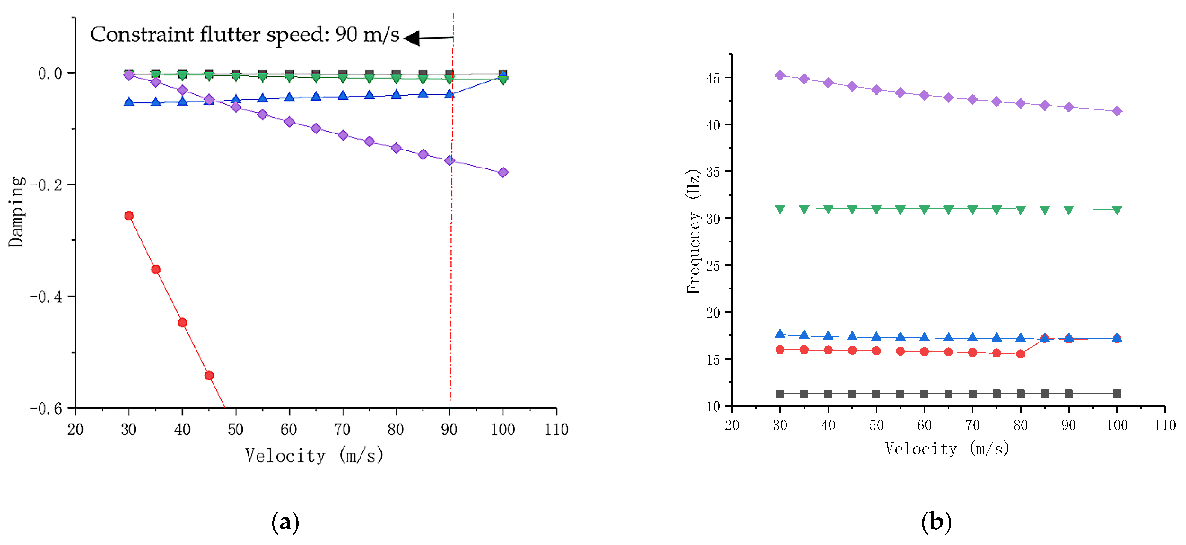 Aeroelastic Optimization Design of the Global Stiffness for a Joined Wing Aircraft