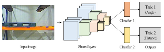 Applied Sciences | Free Full-Text | Pallet Recognition with Multi-Task ...