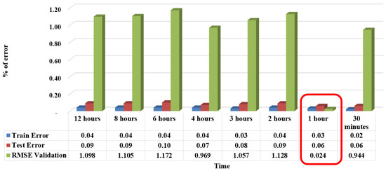 Field Data Forecasting Using LSTM and Bi-LSTM Approaches