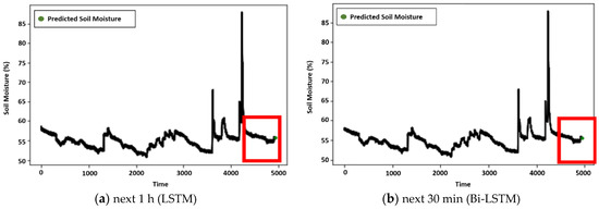 Field Data Forecasting Using LSTM and Bi-LSTM Approaches