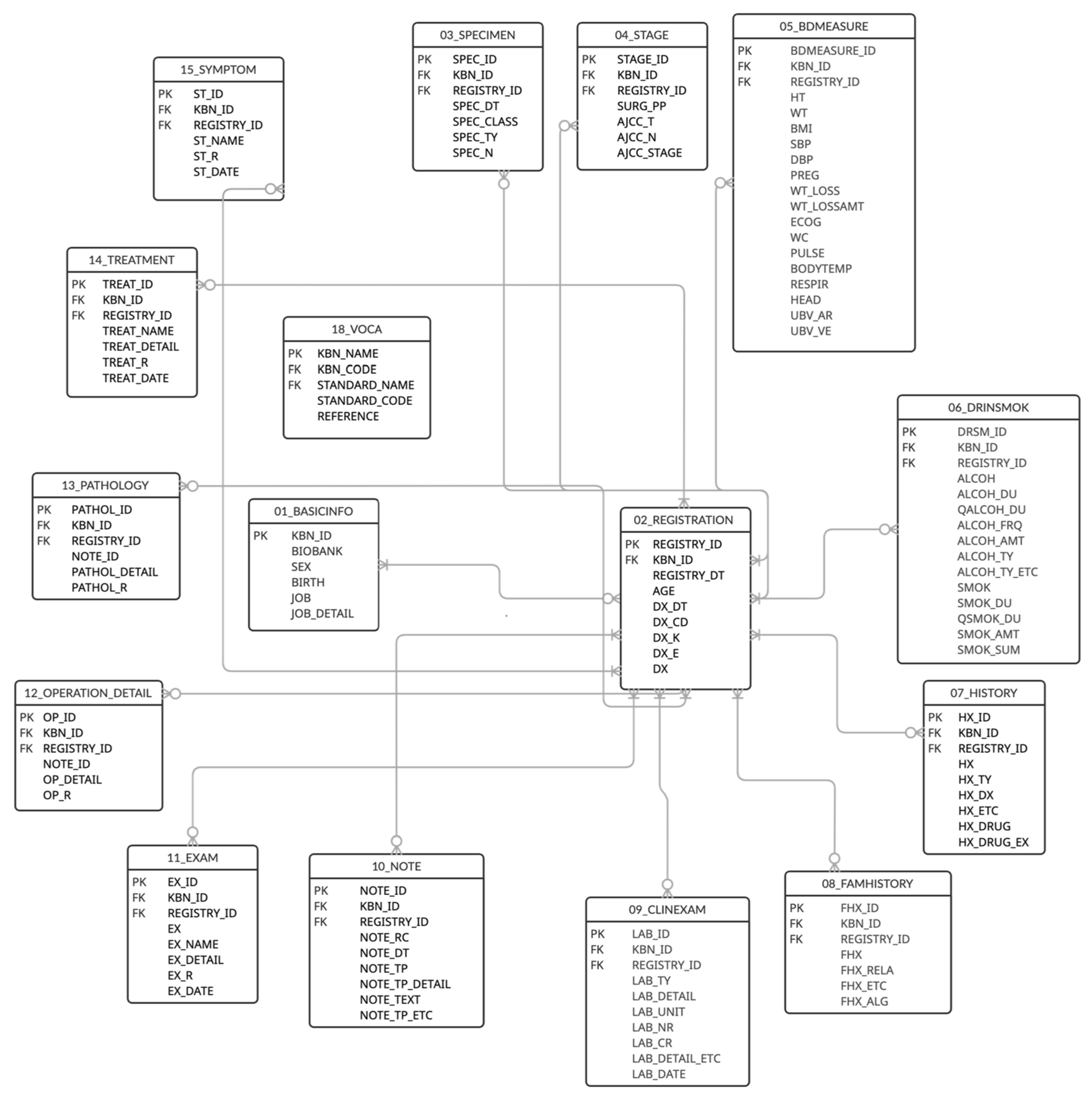 Common Data Model and Database System Development for the Korea Biobank Network