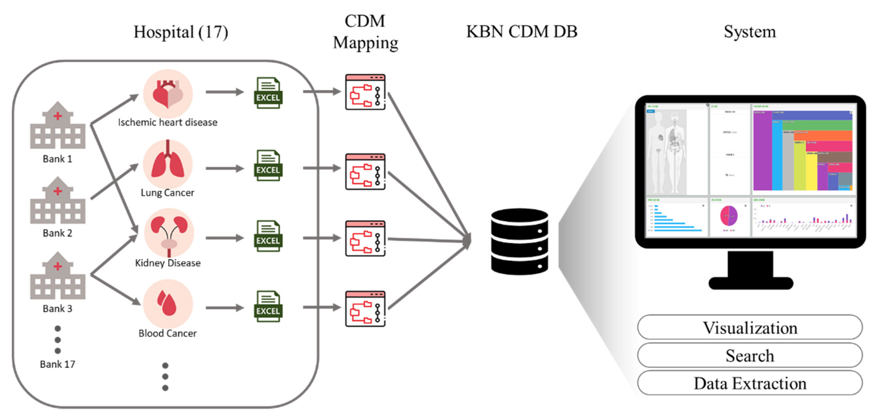 Common Data Model and Database System Development for the Korea Biobank ...