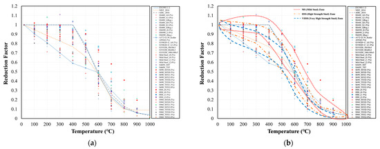 Mechanical Properties of ASTM A572 Grades 50 and 60 Steels at High ...
