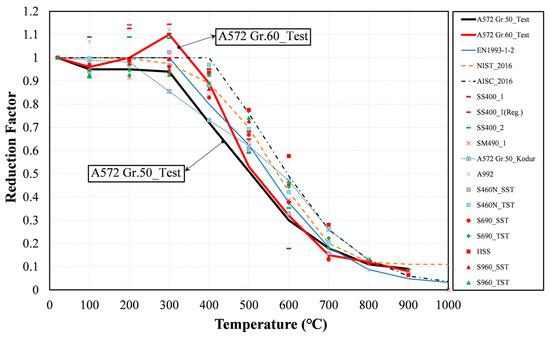 Mechanical Properties of ASTM A572 Grades 50 and 60 Steels at High ...