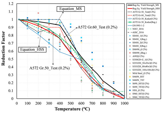 Mechanical Properties of ASTM A572 Grades 50 and 60 Steels at High ...