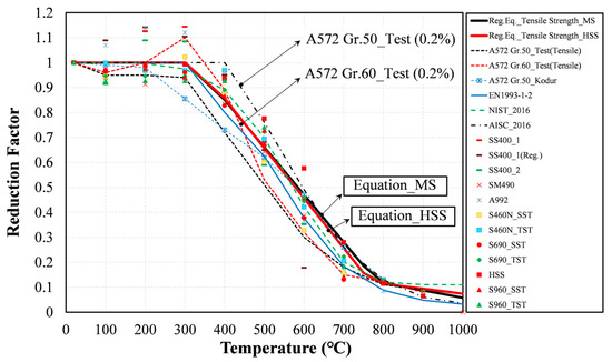 Mechanical Properties of ASTM A572 Grades 50 and 60 Steels at High ...