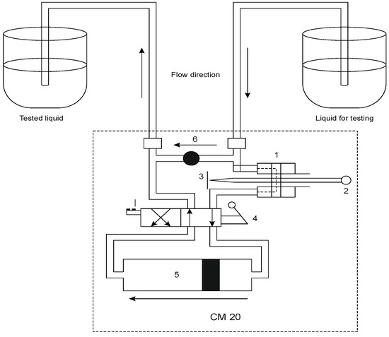 Influence of Contamination of Gear Oils in Relation to Time of ...