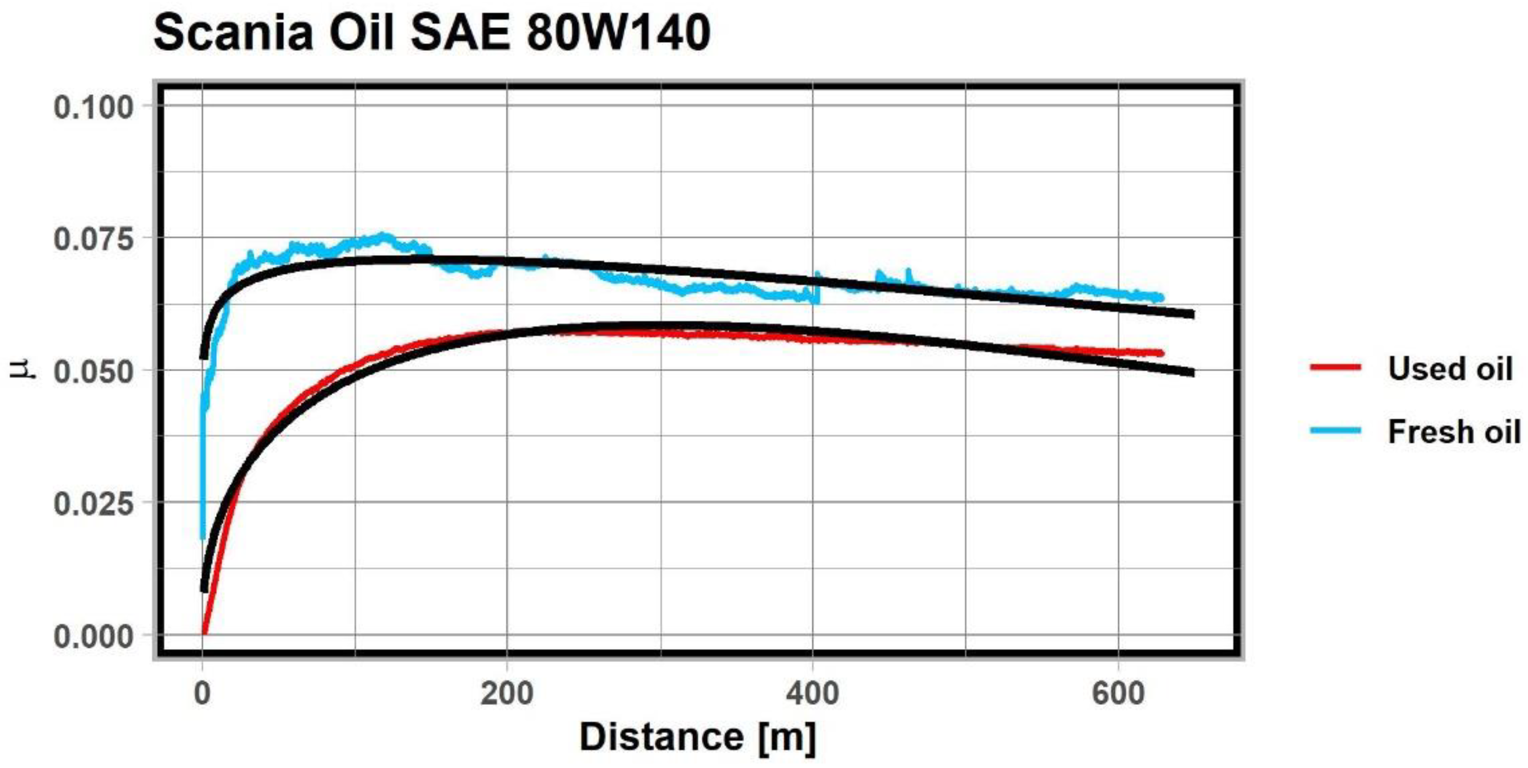 Influence of Contamination of Gear Oils in Relation to Time of ...