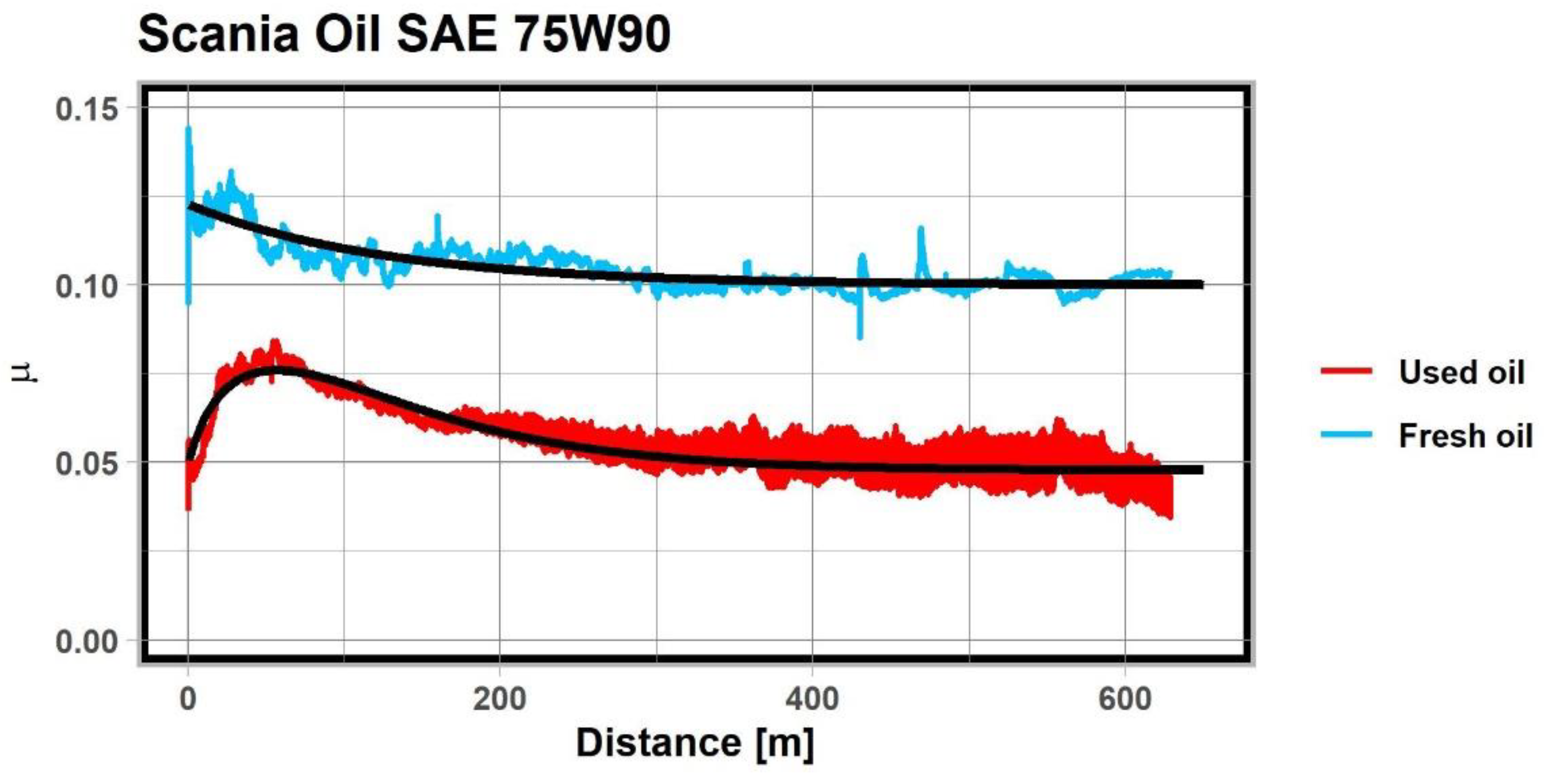 Influence of Contamination of Gear Oils in Relation to Time of ...