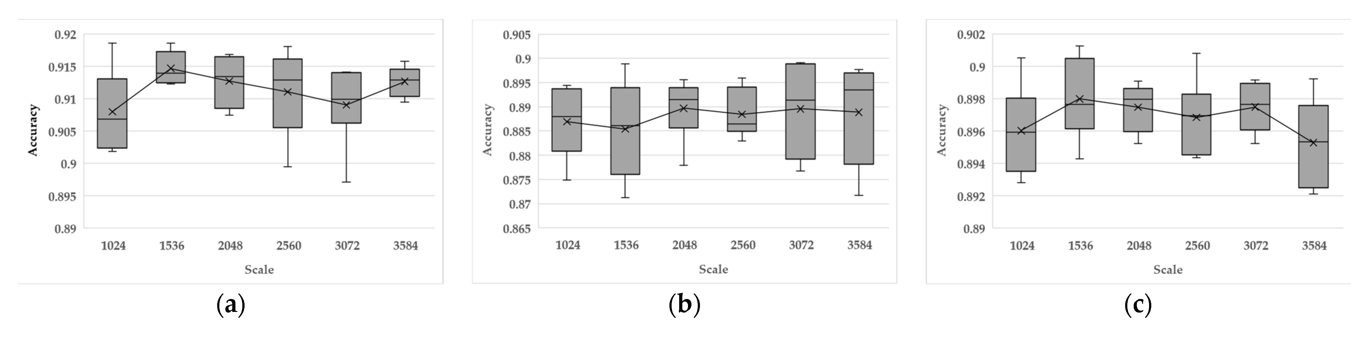 Exploring Channel Properties to Improve Singing Voice Detection with Convolutional Neural Networks