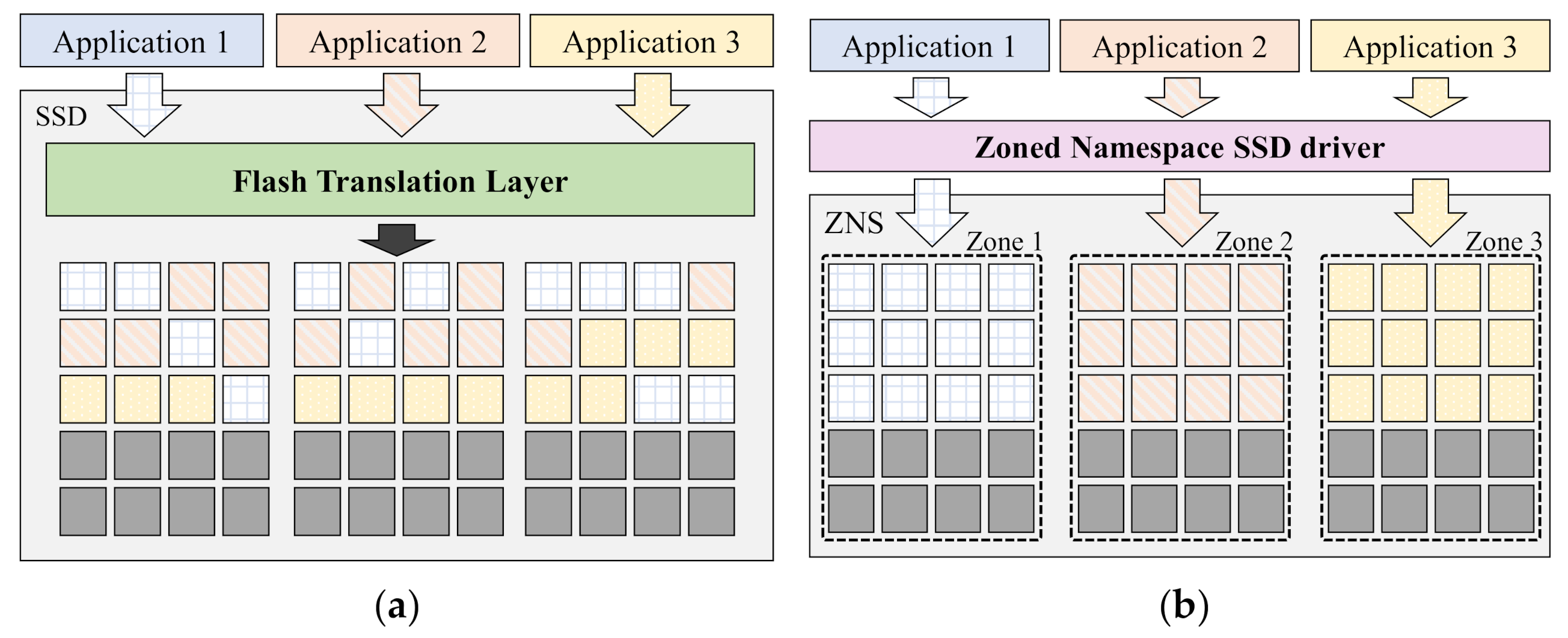 Efficient Key-Value Data Placement for ZNS SSD