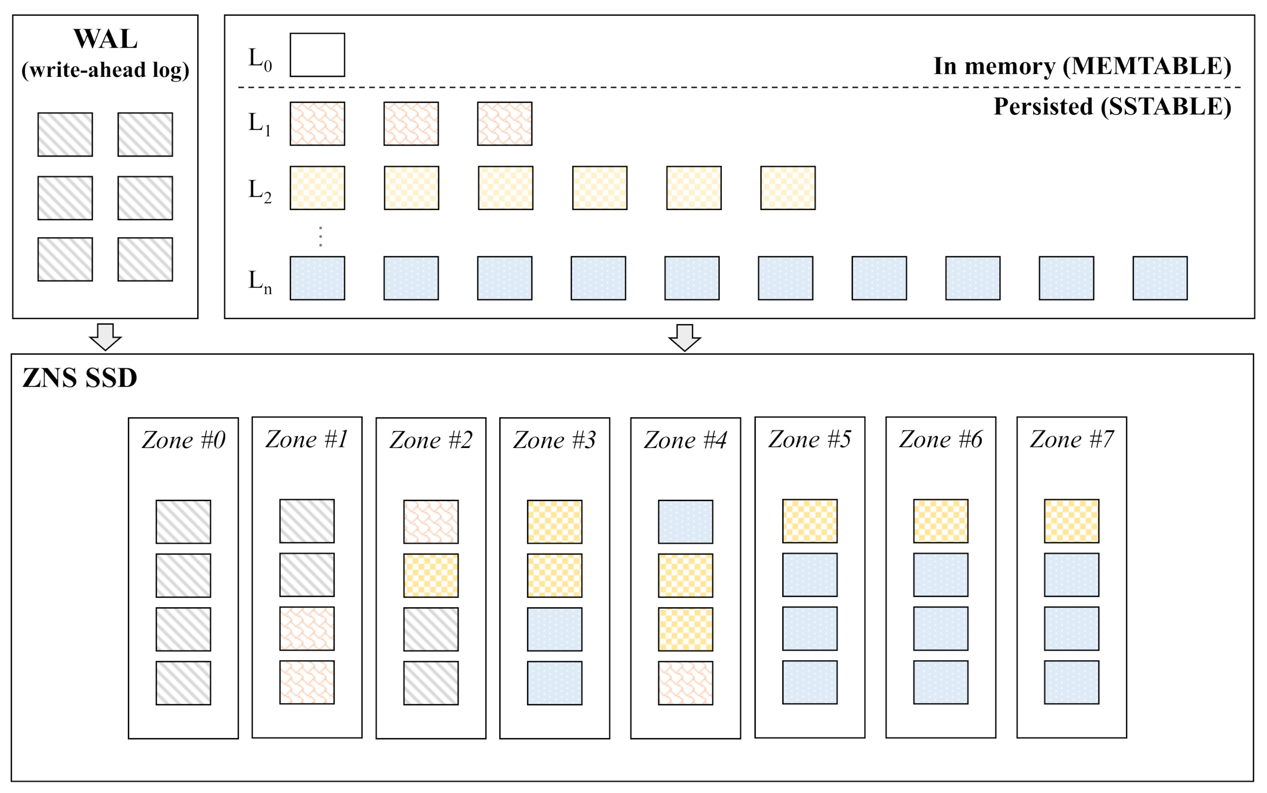 Efficient Key-Value Data Placement for ZNS SSD