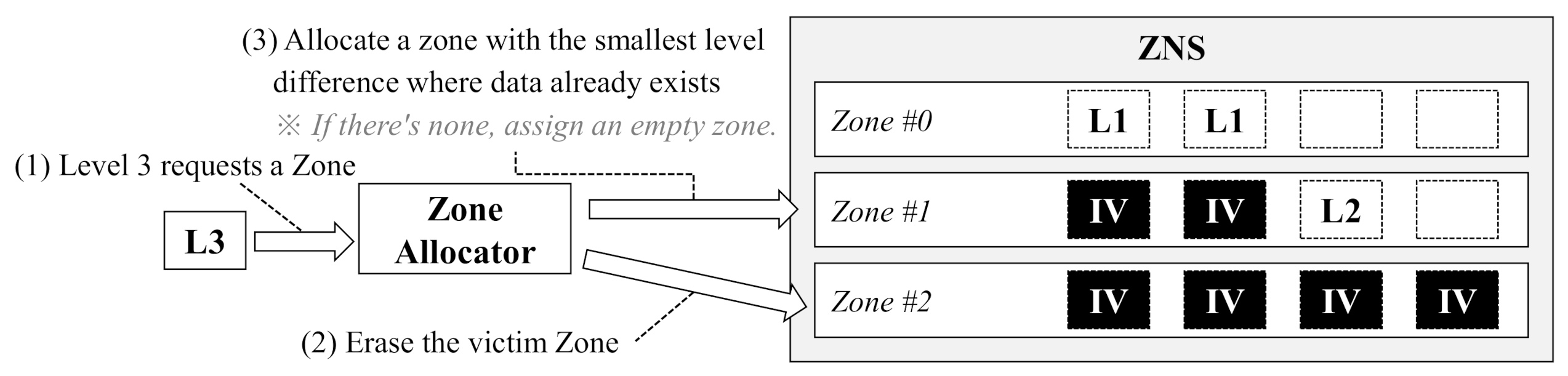 Efficient Key-Value Data Placement for ZNS SSD