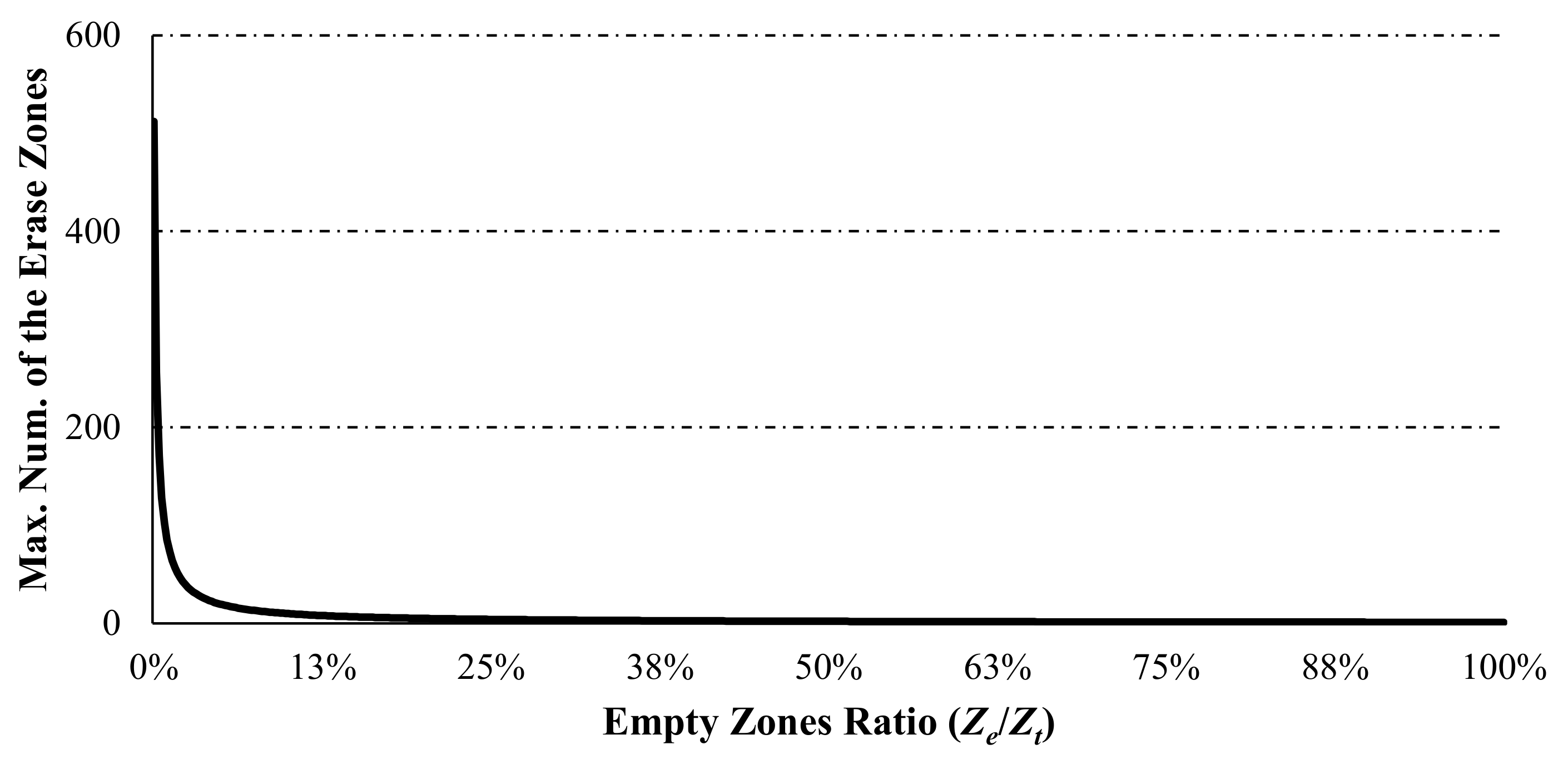 Efficient Key-Value Data Placement for ZNS SSD