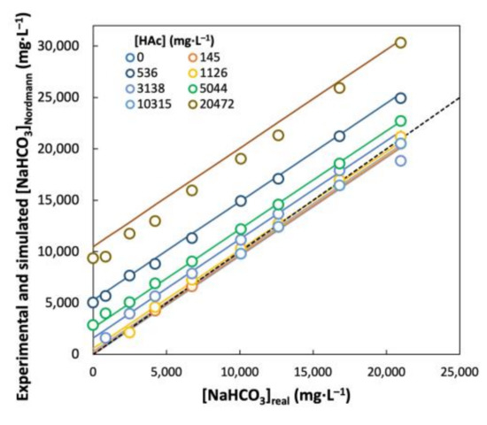 Accurate Estimation of Bicarbonate and Acetic Acid Concentrations with ...