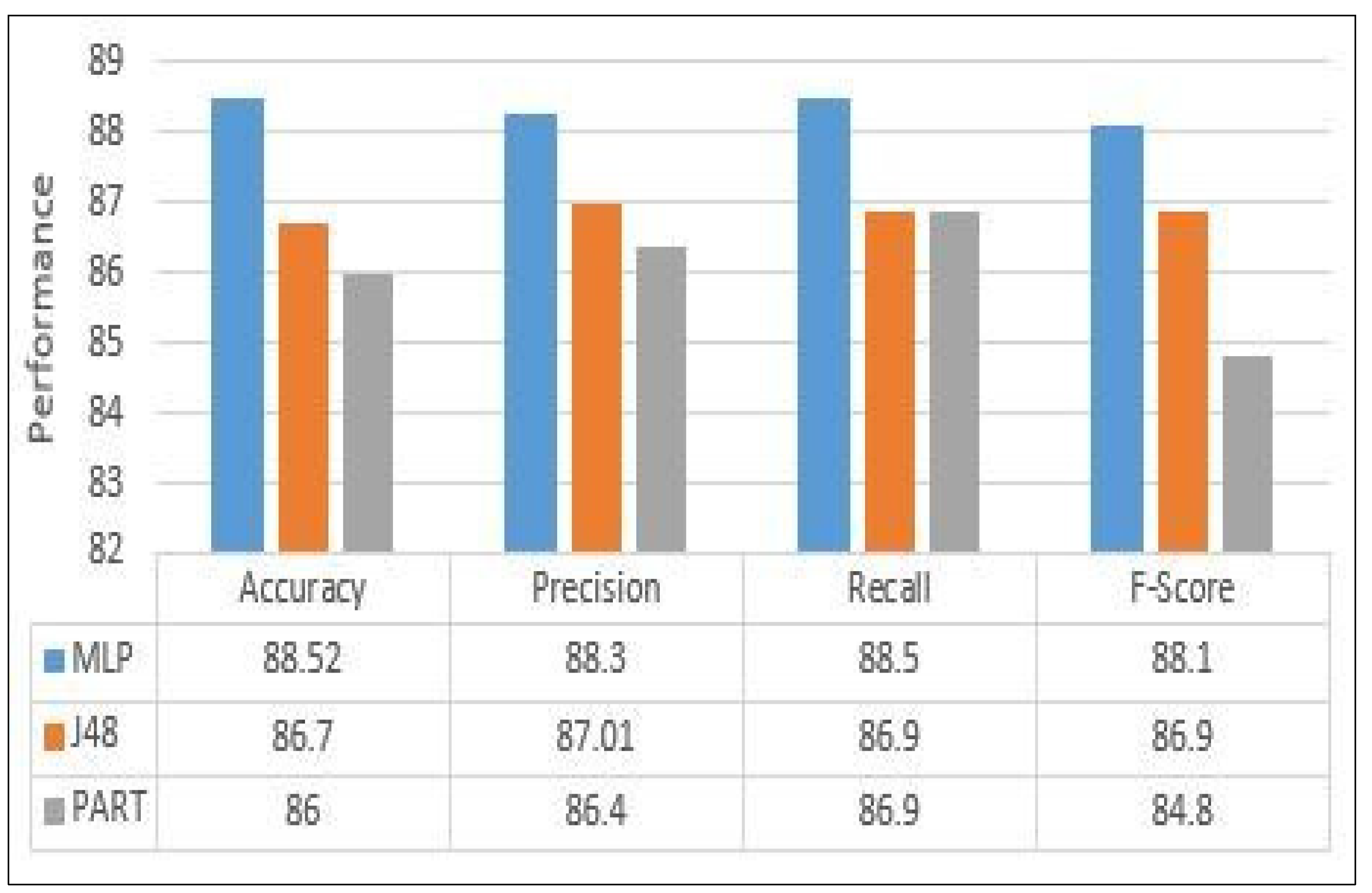 Predicting Academic Performance Using An Efficient Model Based On Fusion Of Classifiers
