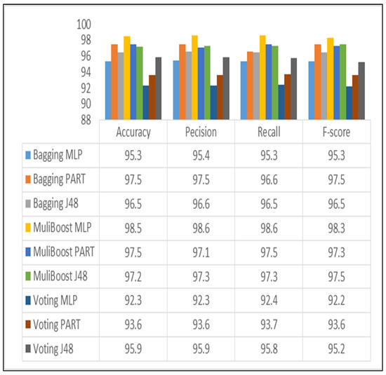 Predicting Academic Performance Using an Efficient Model Based on Fusion of Classifiers
