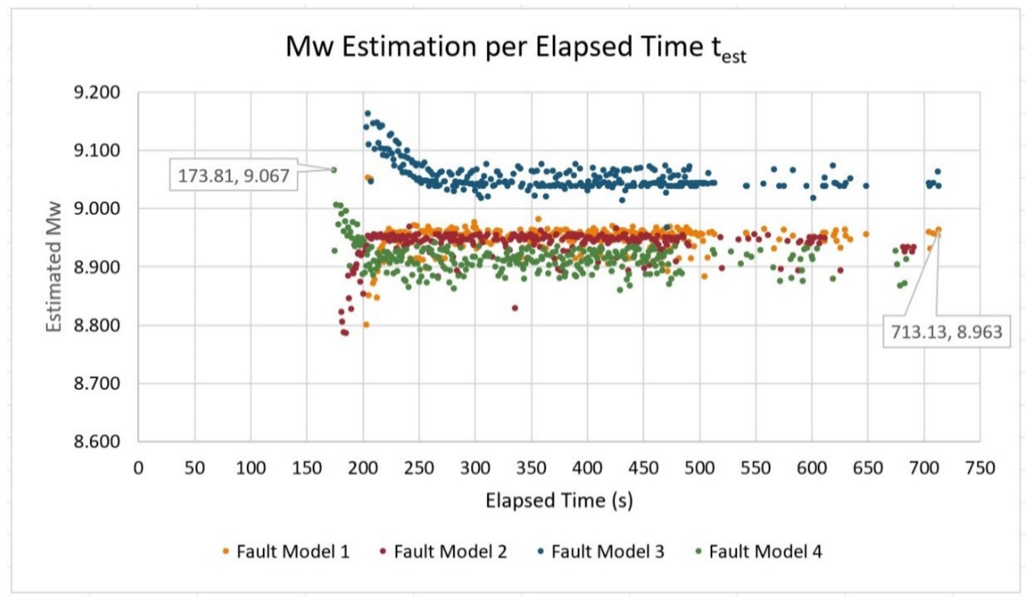 Applied Sciences | Free Full-Text | Rapid Estimation of Earthquake Magnitude and Source ...