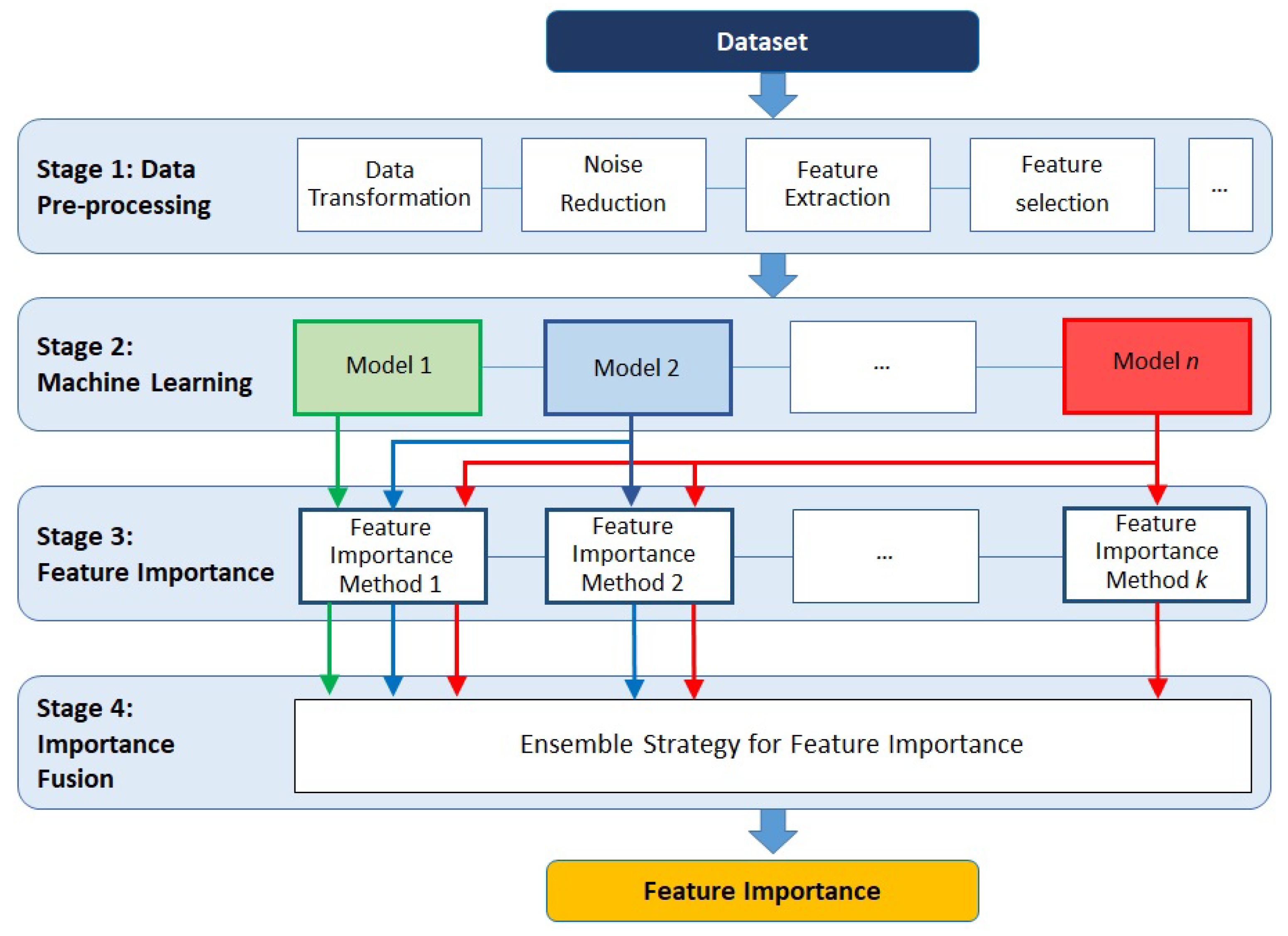 Towards a More Reliable Interpretation of Machine Learning Outputs for ...