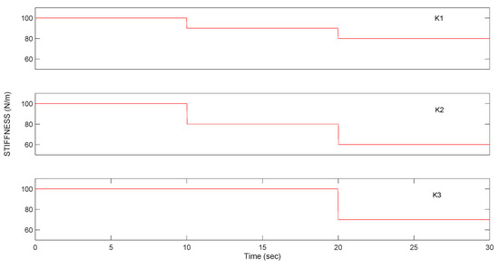 Tracking of Stiffness Variation in Structural Members Using Input Error Function Observers