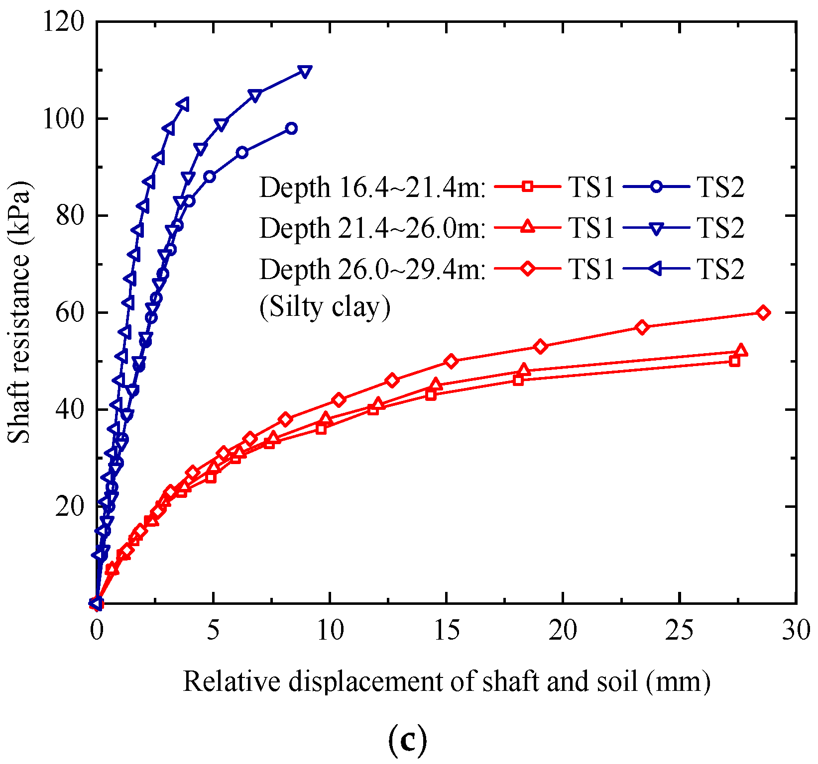 Field Tests on Bearing Characteristics of Large-Diameter Combined Tip ...