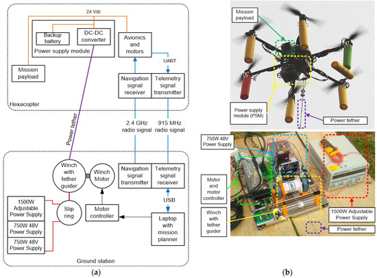 Design and Implementation of a Tether-Powered Hexacopter for Long ...