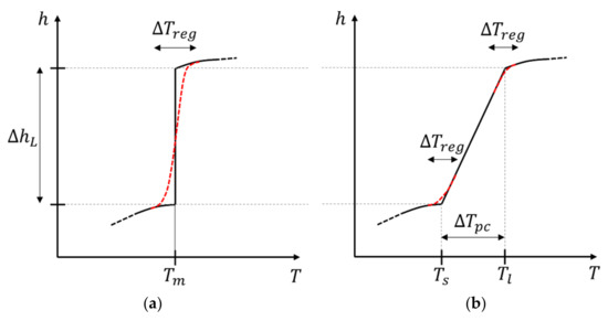 Simulation of the Marangoni Effect and Phase Change Using the Particle ...