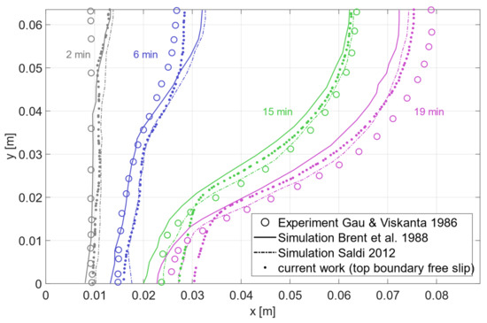 Applied Sciences | Free Full-Text | Simulation of the Marangoni Effect and Phase Change Using ...