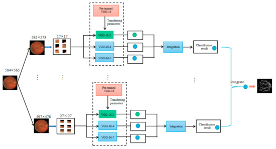 Multiple Multi-Scale Neural Networks Knowledge Transfer and Integration for Accurate Pixel-Level ...
