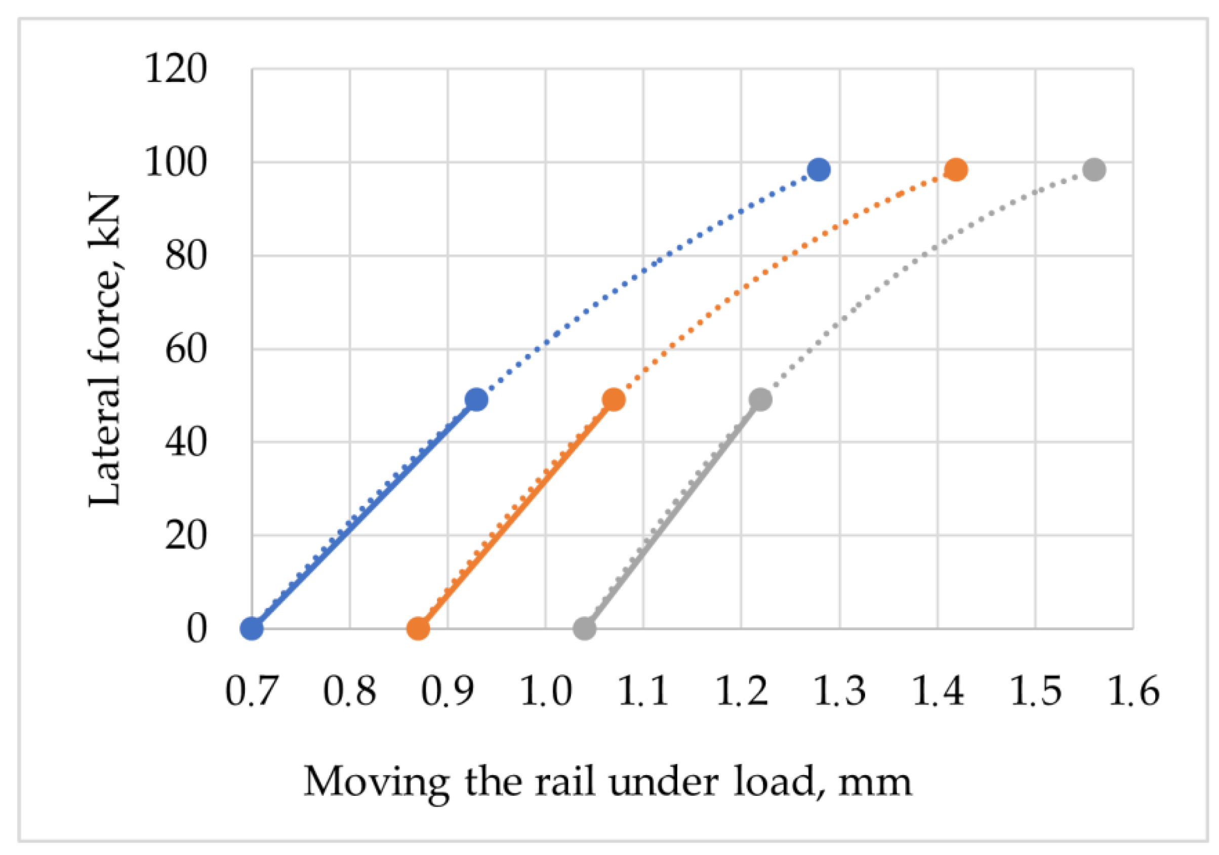 Railway Track Stress–Strain Analysis Using High-Precision Accelerometers
