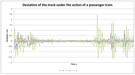 Railway Track Stress–Strain Analysis Using High-Precision Accelerometers
