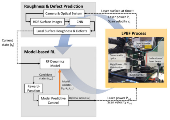 Applications of Machine Learning in Process Monitoring and Controls of ...