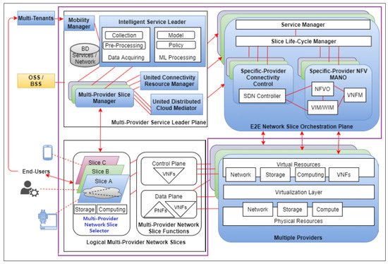 A Multi-Provider End-to-End Dynamic Orchestration Architecture Approach ...