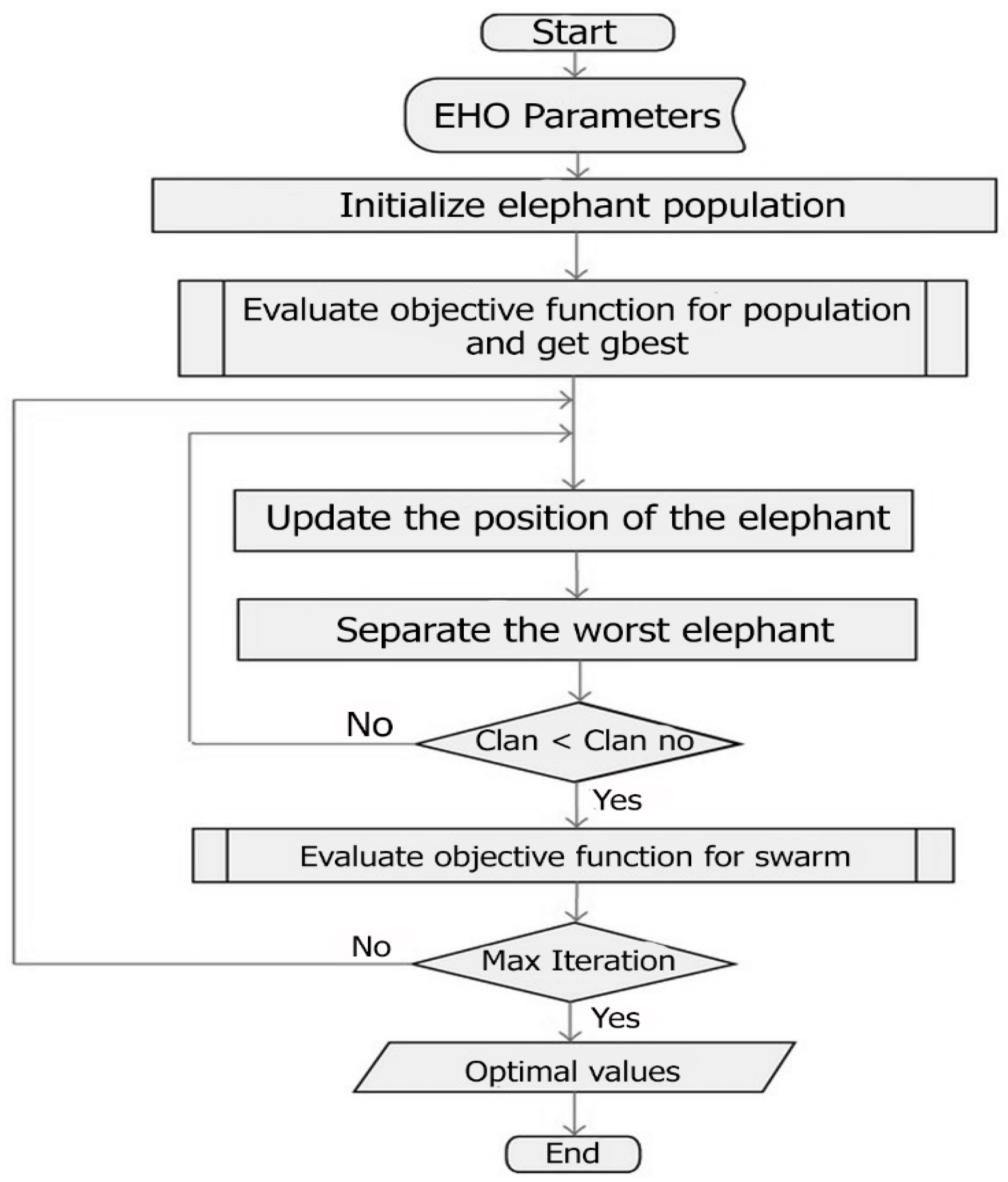 Parameter Identification of Photovoltaic Cell Model Using Modified Elephant Herding Optimization ...