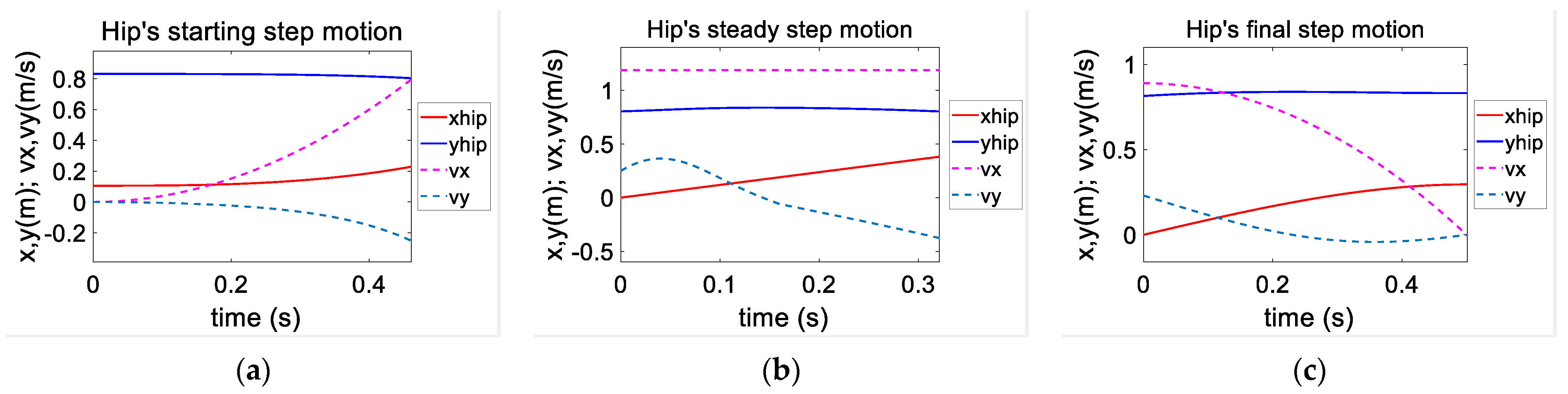 Fuzzy Logic-Based Controller for Bipedal Robot