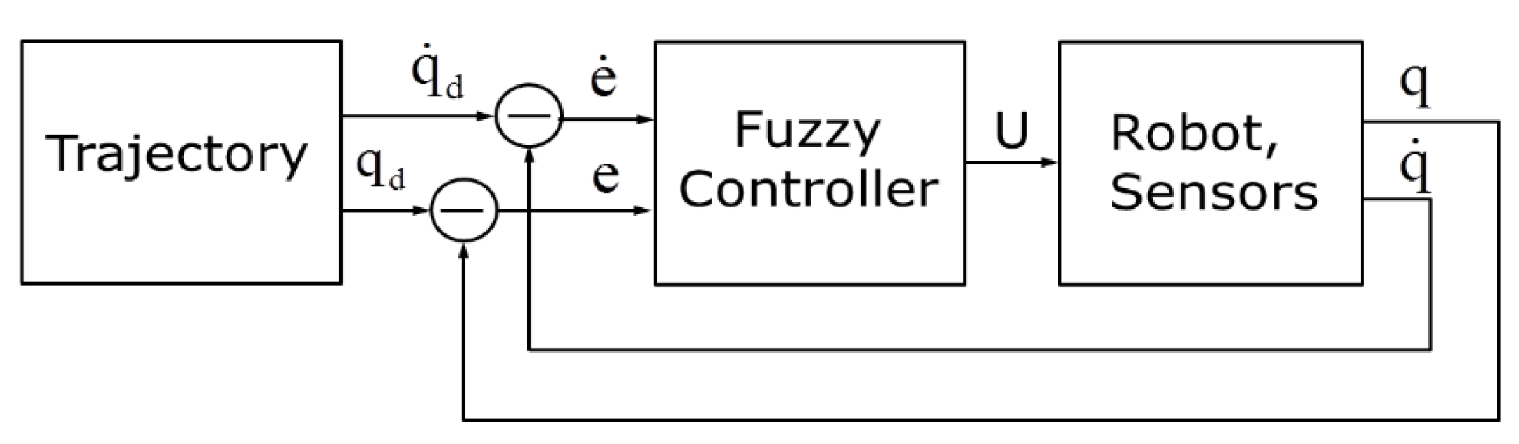 Fuzzy Logic-Based Controller for Bipedal Robot