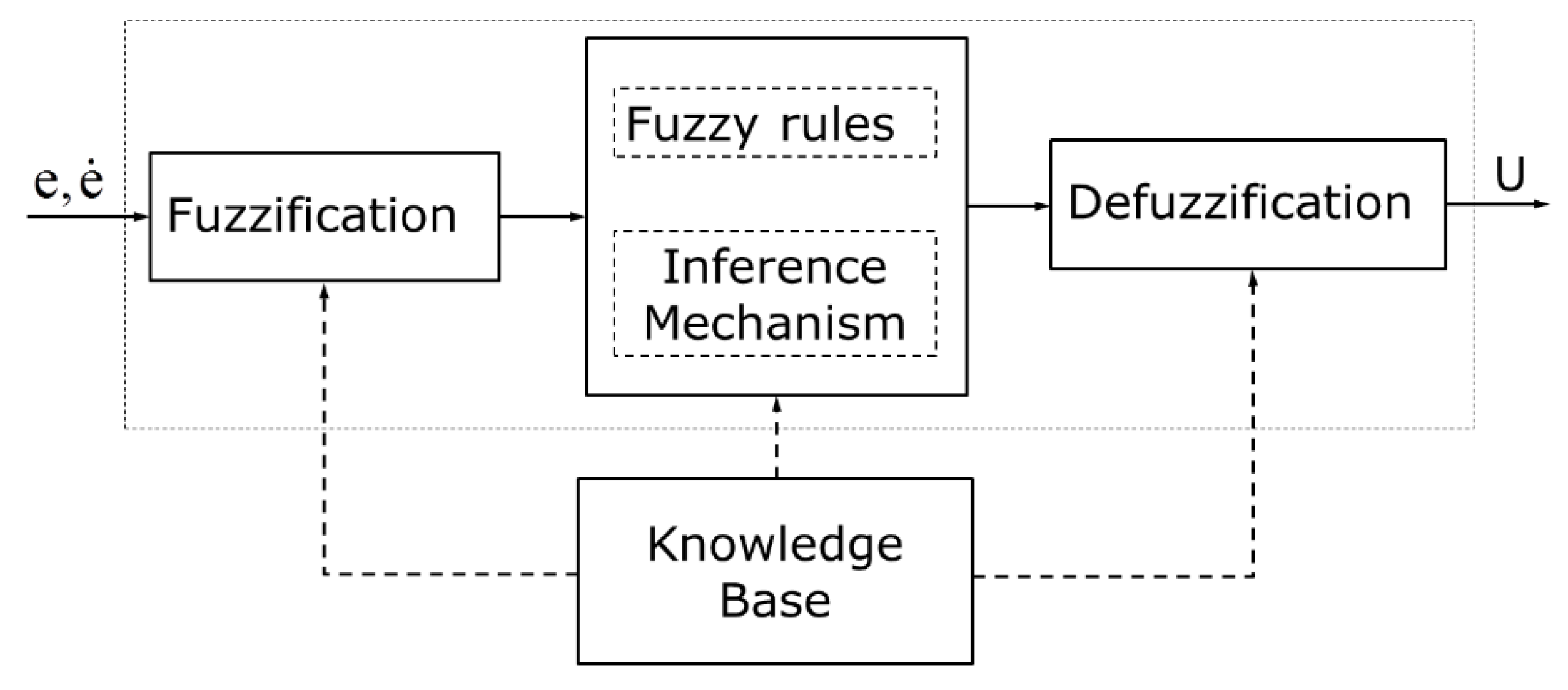 Fuzzy Logic-Based Controller for Bipedal Robot