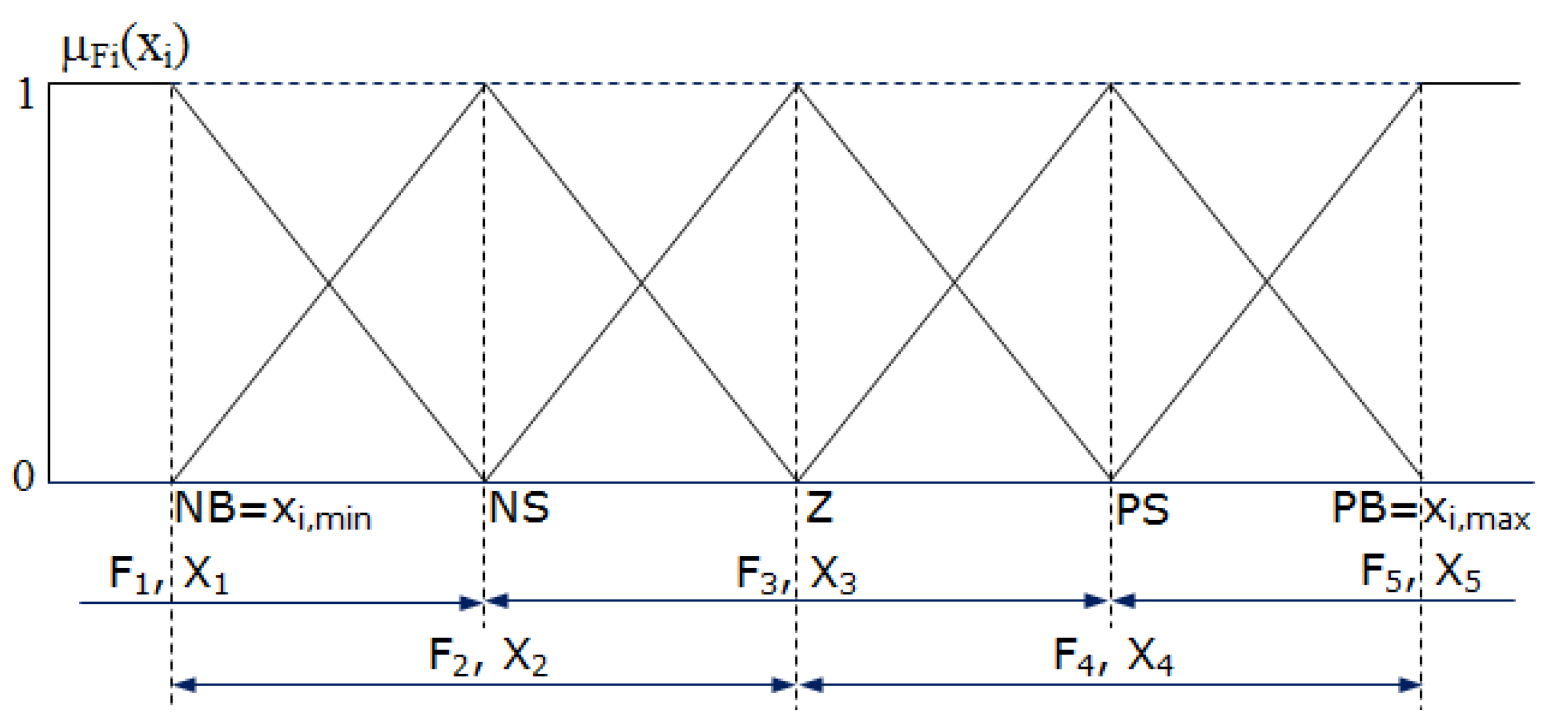 Fuzzy Logic-Based Controller for Bipedal Robot
