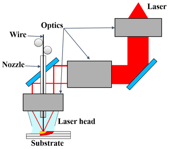 Bead Geometry Prediction in Laser-Wire Additive Manufacturing Process ...