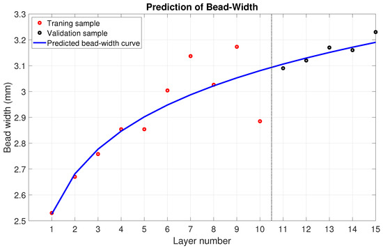 Bead Geometry Prediction in Laser-Wire Additive Manufacturing Process ...