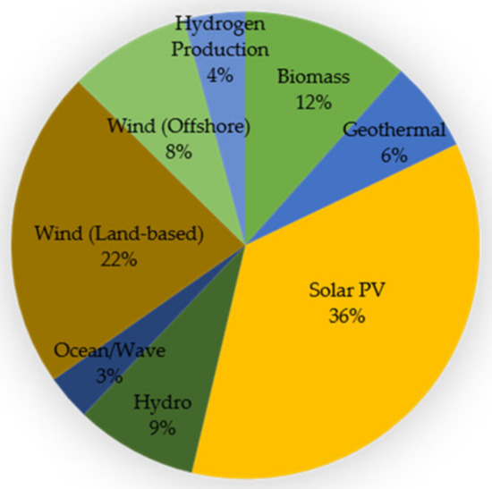 A Geospatial Approach to Energy Planning in Aid of Just Energy ...