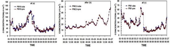 Applied Sciences | Free Full-Text | Statistical Modeling for PM10, PM2 ...