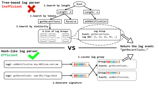 Applied Sciences | Free Full-Text | Efficient Online Log Parsing with Log Punctuations Signature