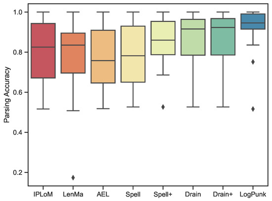 Efficient Online Log Parsing with Log Punctuations Signature