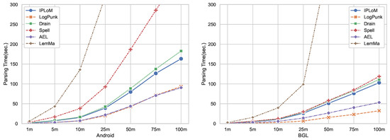 Efficient Online Log Parsing with Log Punctuations Signature