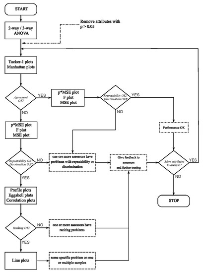 Sensory Panel Performance Evaluation—Comprehensive Review of Practical ...