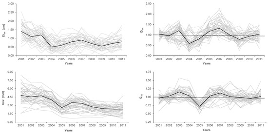 Is Cork Growth a Reliable Proxy for Stem Diameter Growth in Cork Oak ...