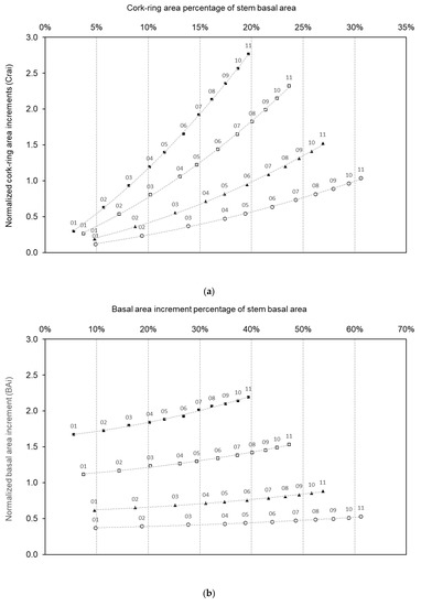 Is Cork Growth a Reliable Proxy for Stem Diameter Growth in Cork Oak ...