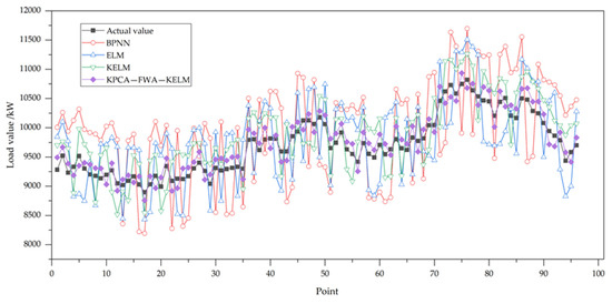 Short-Term Load Forecasting of Distributed Energy System Based on Kernel Principal Component ...